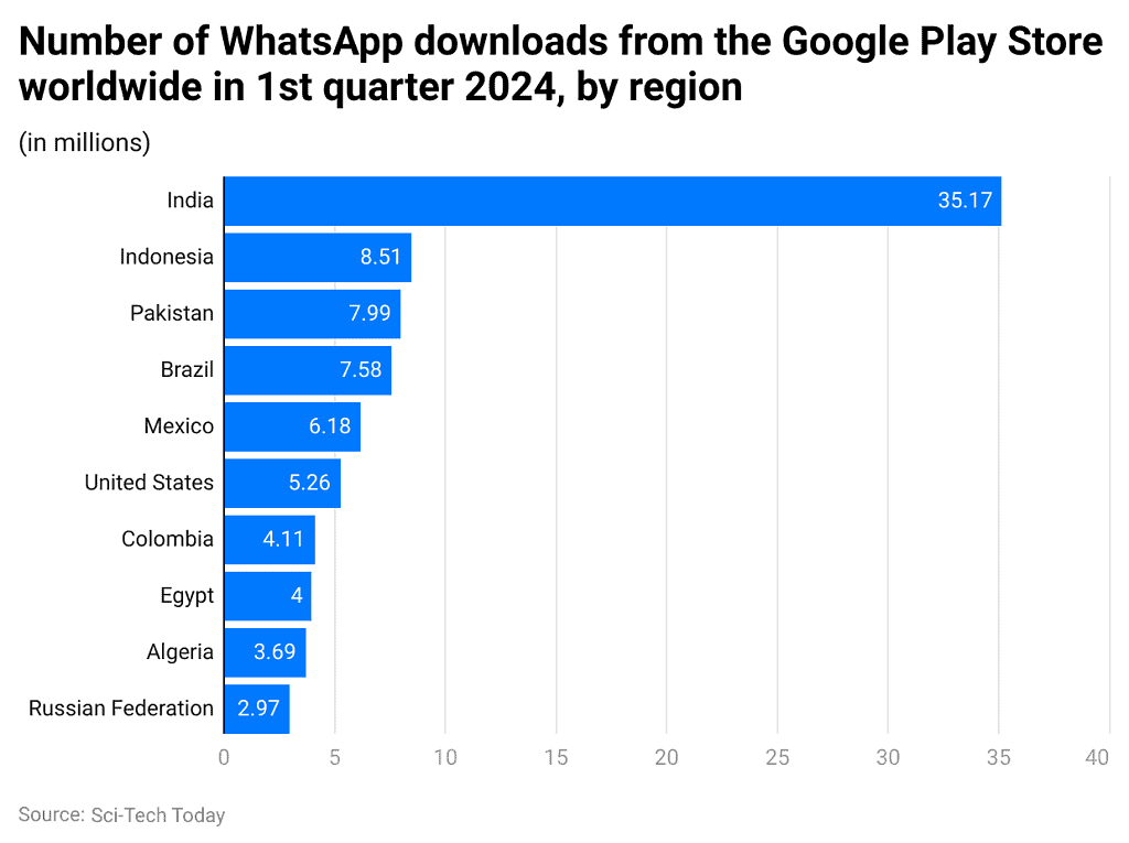 WhatsApp Statistics By Users, Usage and Facts [2024*]