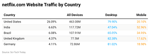Netflix Statistics By Revenue, Region, Users And Facts (2025)