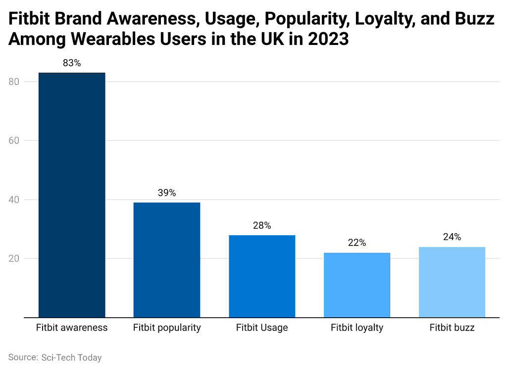 Fitbit Statistics By Demographics, Country And Facts (2025)