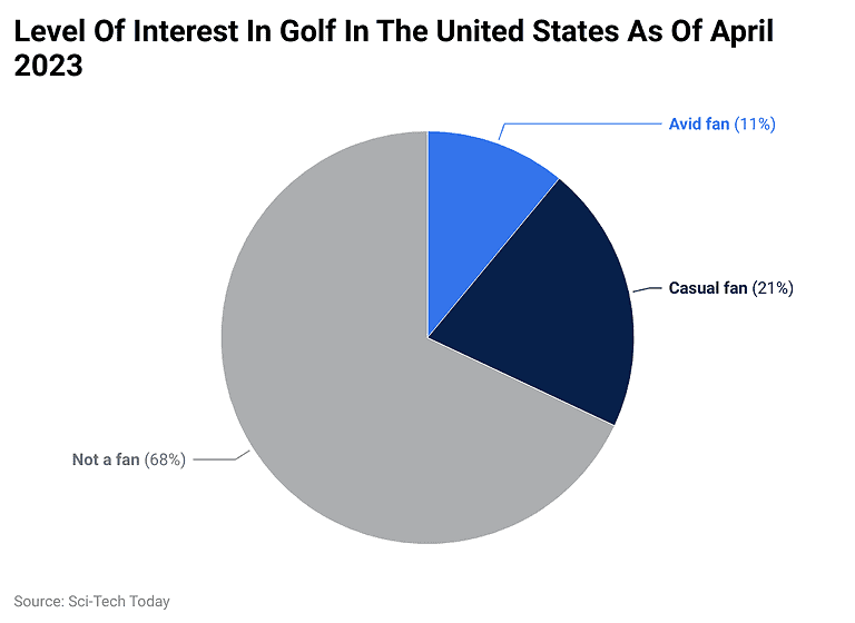 Golf Industry Statistics By Golfers, Gender and Facts (2025)