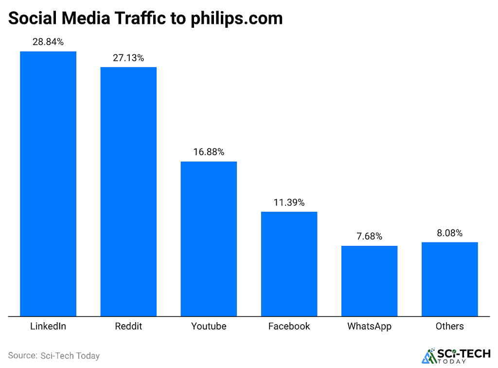 Philips Statistics By Sales, Stock Prices and Facts (2025)