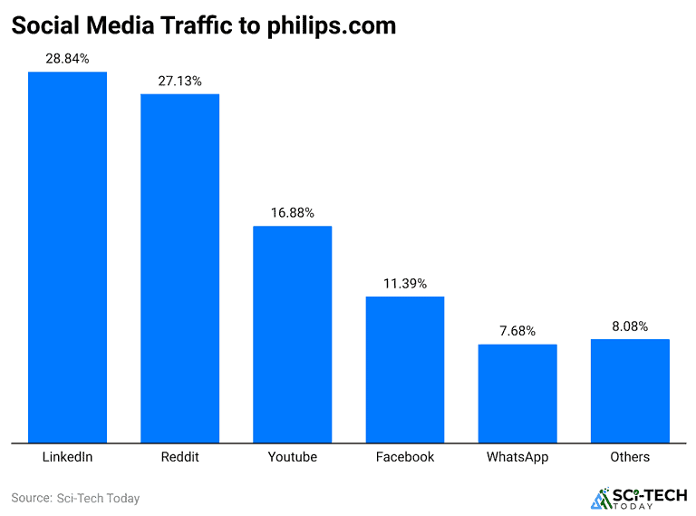Philips Statistics By Sales, Stock Prices and Facts (2025)