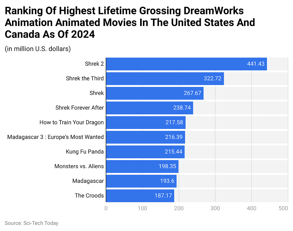 DreamWorks Animation Statistics Facts and Trends (2026)