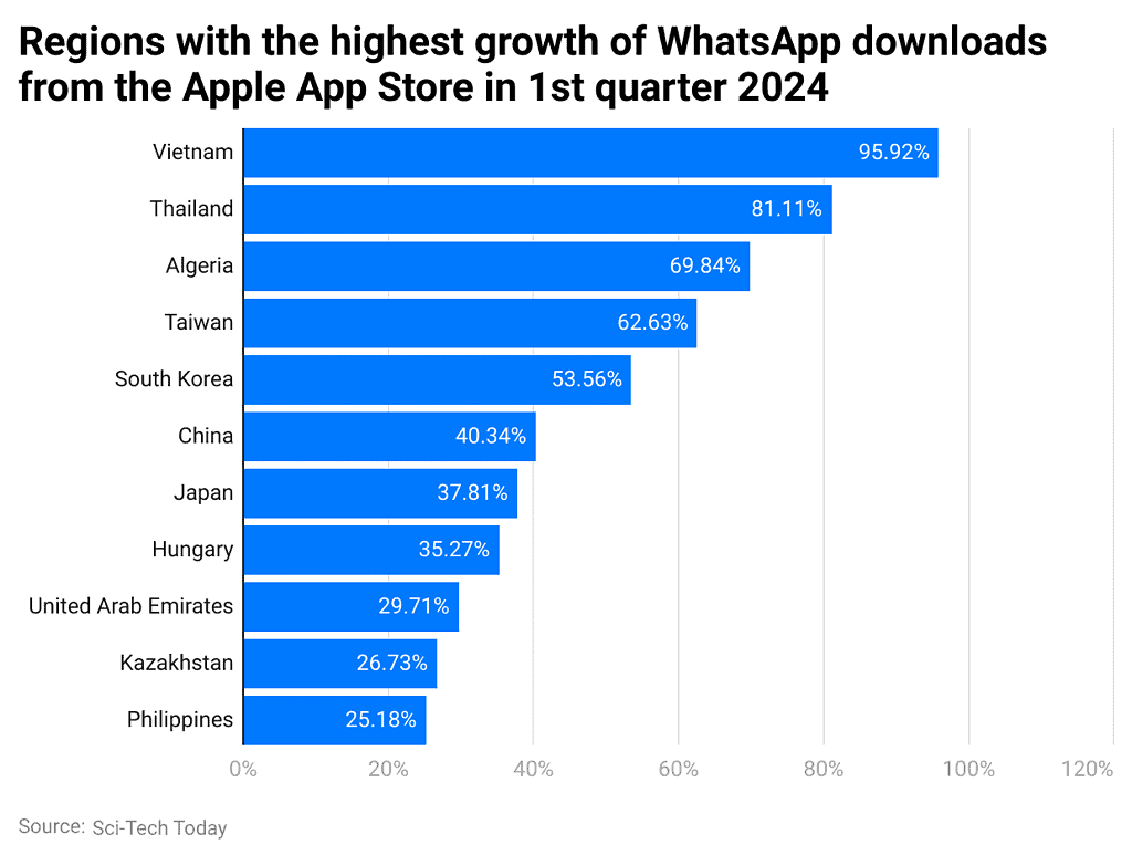 WhatsApp Statistics By Users, Usage and Facts [2024*]