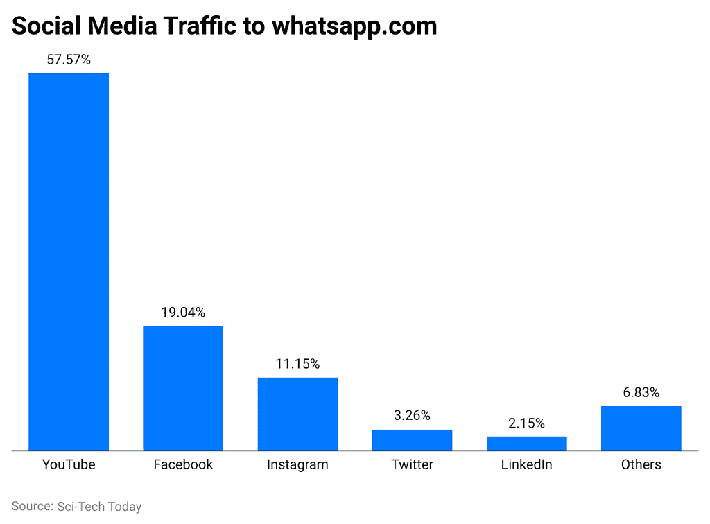 WhatsApp Statistics By Users, Usage and Facts [2024*]