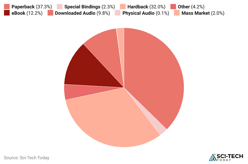 Ebooks Statistics By Revenue, Sales and Website [2024*]