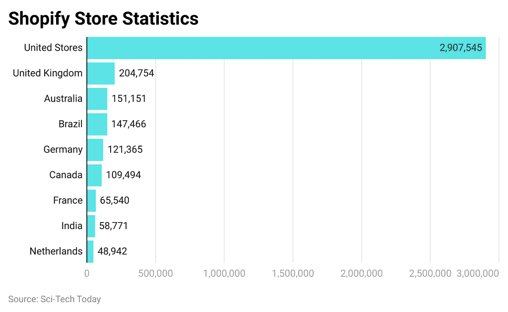 Shopify Statistics By Revenue, Users And Facts (2025)