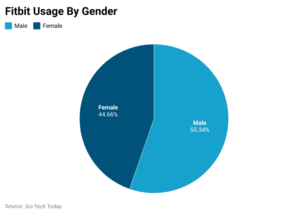 Fitbit Statistics By Demographics, Country And Facts (2025)