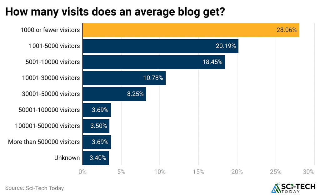 Blogging Statistics By Revenue, Demographics And Facts (2025)