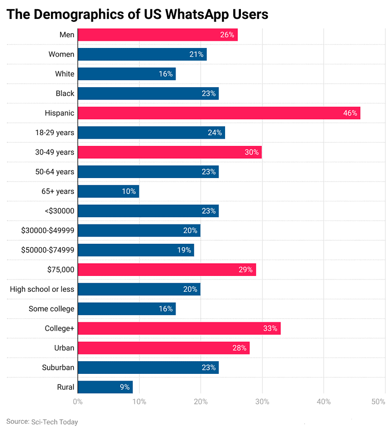 WhatsApp Statistics By Users, Usage and Facts [2024*]
