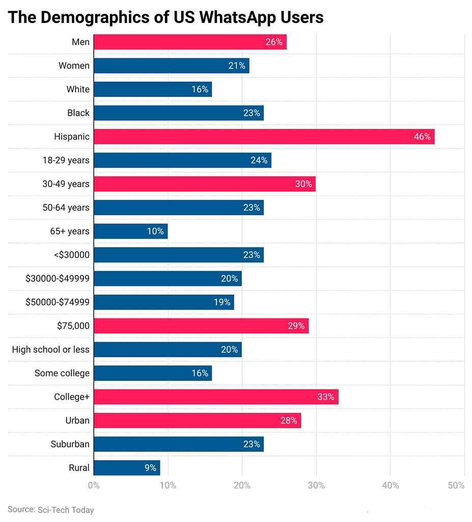 WhatsApp Statistics By Users, Usage and Facts [2024*]