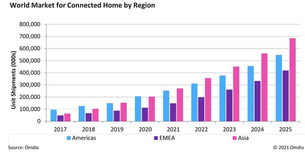 Smart Home Statistics By Technology, Market Share and Facts
