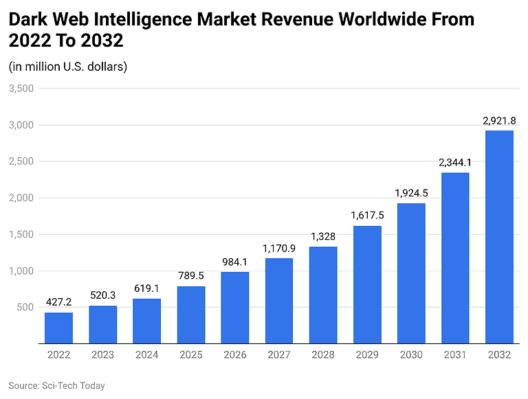 Dark Web Statistics By Usage, Revenue and Facts (2025)