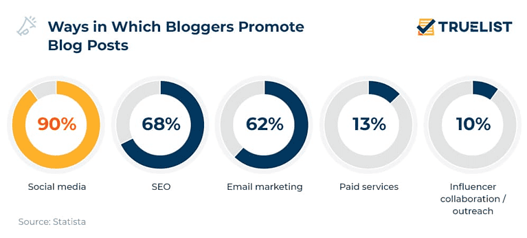 Blogging Statistics By Revenue, Demographics And Facts (2025)