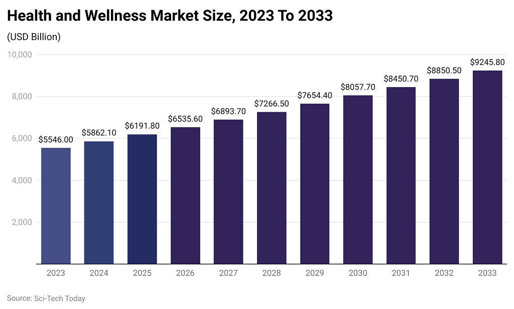 Health and Wellness Industry Statistics And Facts (2025)