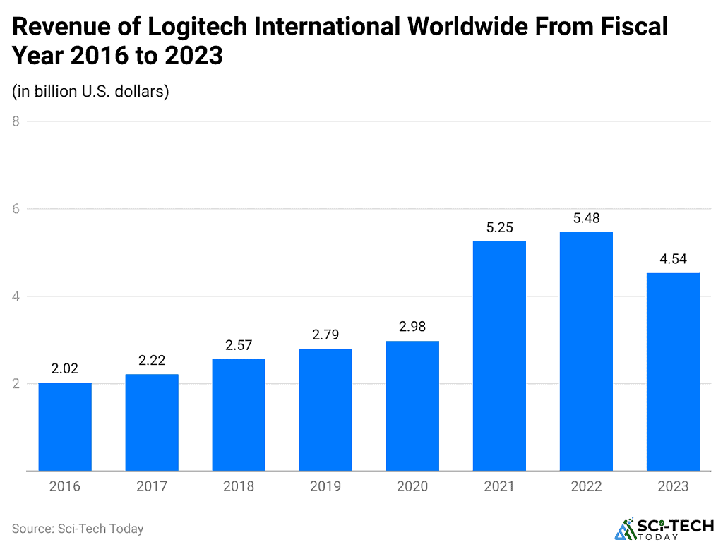 Logitech Statistics By Revenue and Facts (2025)