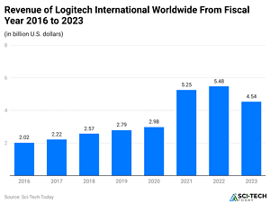 Logitech Statistics By Revenue and Facts (2025)