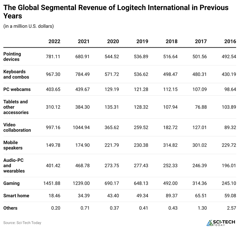 Logitech Statistics By Revenue and Facts (2025)