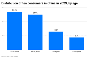 Tea Statistics By Country, Revenue, Types And Facts (2025)