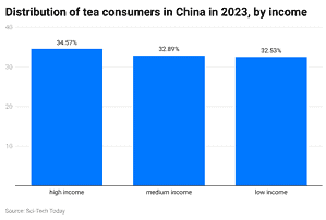 Tea Statistics By Country, Revenue, Types And Facts (2025)