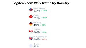 Logitech Statistics By Revenue and Facts (2025)