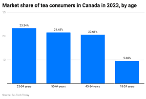 Tea Statistics By Country, Revenue, Types And Facts (2025)