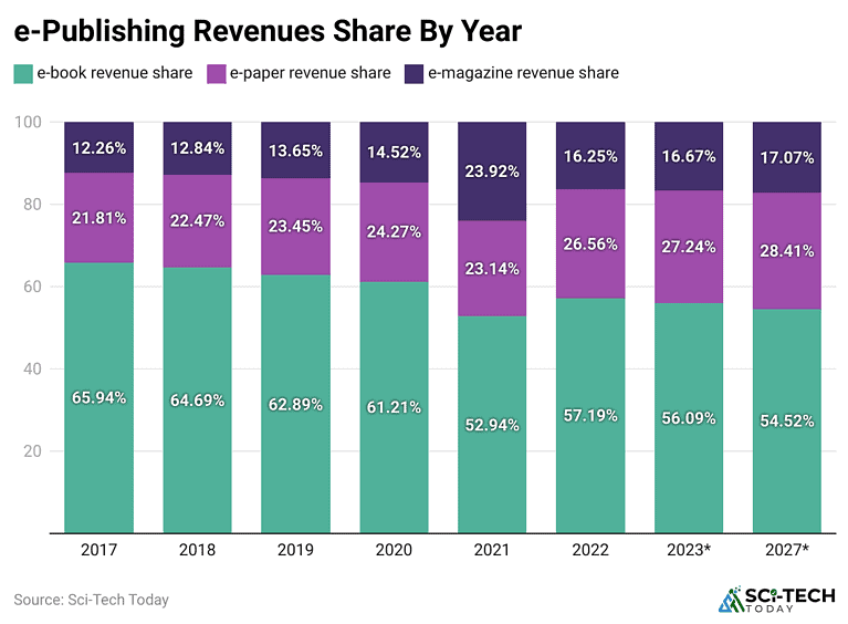 Ebooks Statistics By Revenue, Sales and Website [2024*]