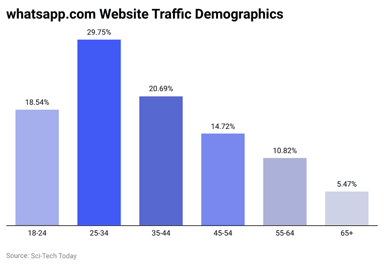WhatsApp Statistics By Users, Usage and Facts [2024*]