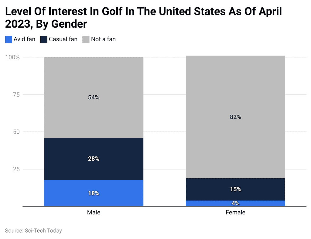 Golf Industry Statistics By Golfers, Gender and Facts (2025)