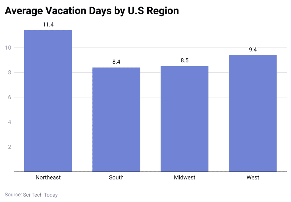 Paid holidays Statistics By Reasons, Industry and Country (2025)