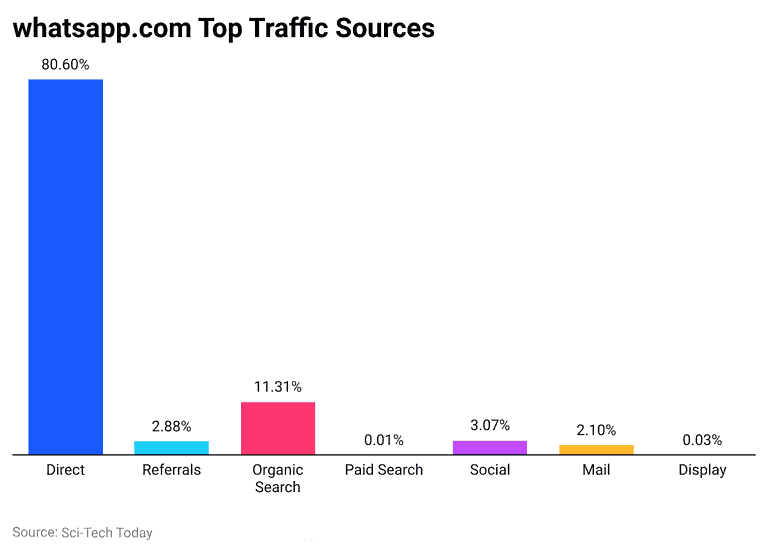 WhatsApp Statistics By Users, Usage and Facts [2024*]
