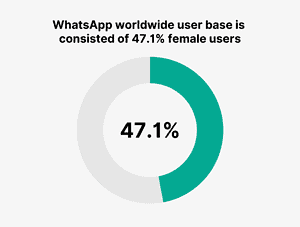 WhatsApp Statistics By Users, Usage and Facts [2024*]