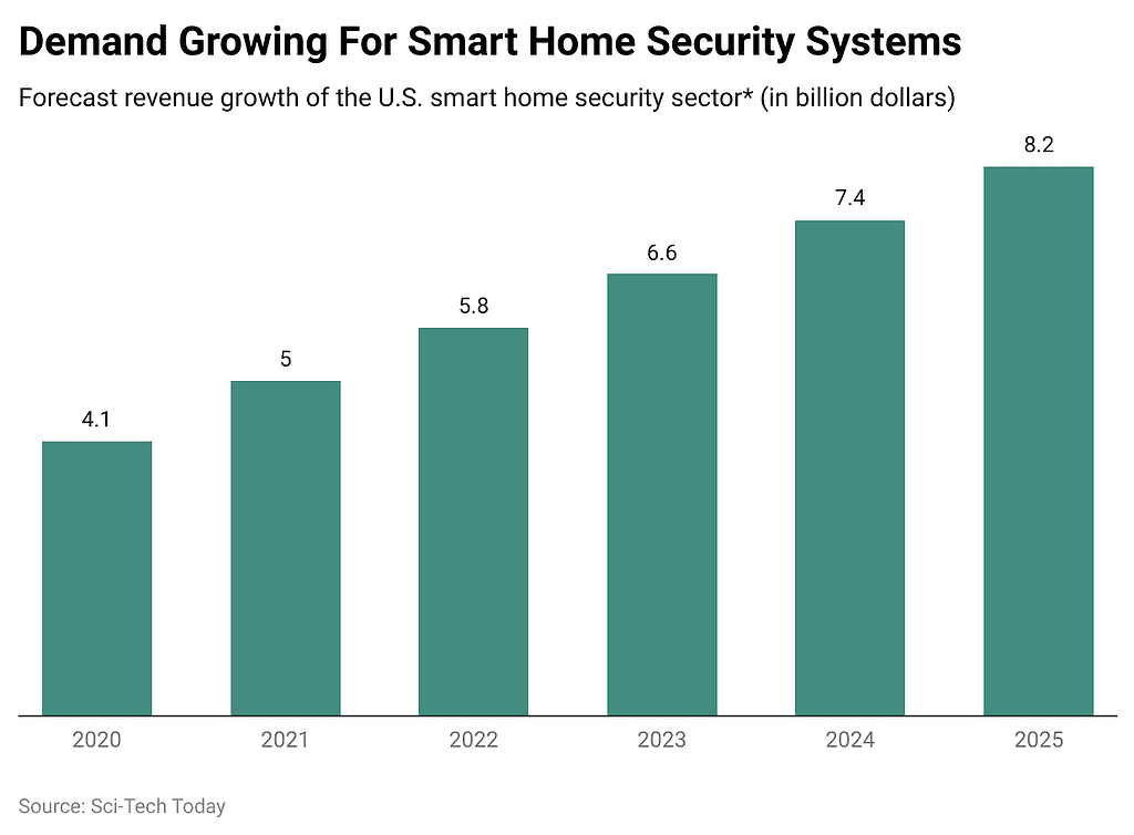 Smart Home Statistics By Technology, Market Share and Facts