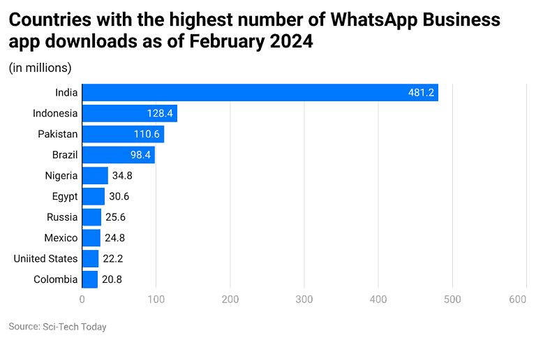WhatsApp Statistics By Users, Usage and Facts [2024*]