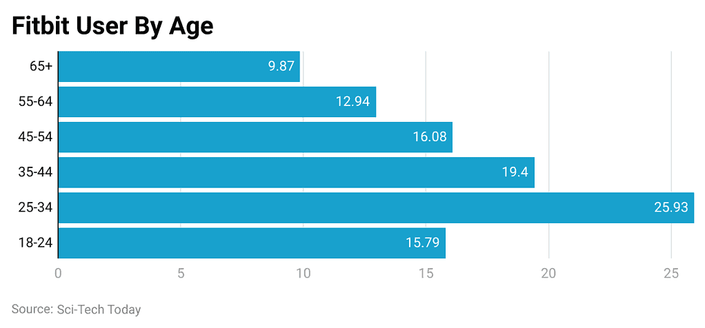Fitbit Statistics By Demographics, Country And Facts (2025)
