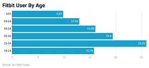 Fitbit Statistics By Demographics, Country And Facts (2025)