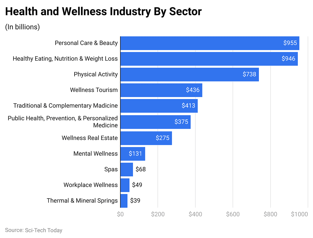 Health and Wellness Industry Statistics And Facts (2025)