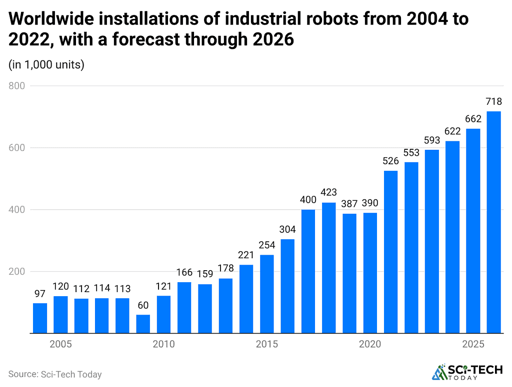 Robotics Industry Statistics By Revenue And Market (2025)