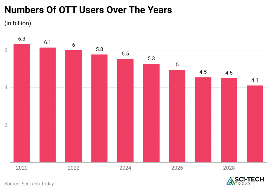 OTT Platform Statistics By Revenue, Regions and Trends (2025)