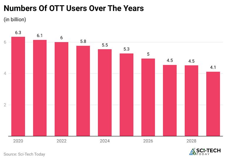 OTT Platform Statistics By Revenue, Regions and Trends (2025)