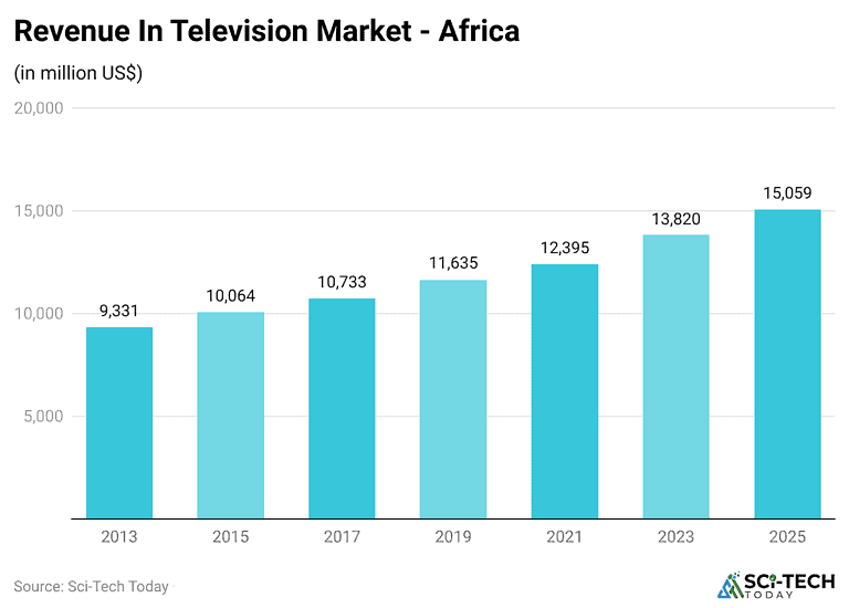 OTT Platform Statistics By Revenue, Regions and Trends (2025)