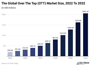 OTT Platform Statistics By Revenue, Regions and Trends (2025)