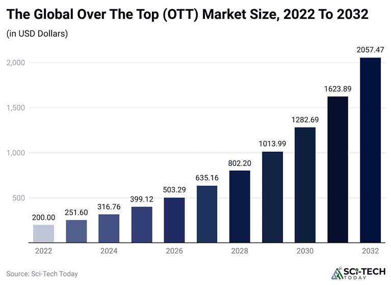 OTT Platform Statistics By Revenue, Regions and Trends (2025)