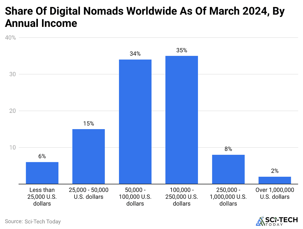 Digital Nomad Statistics By Demographics And Facts (2025)