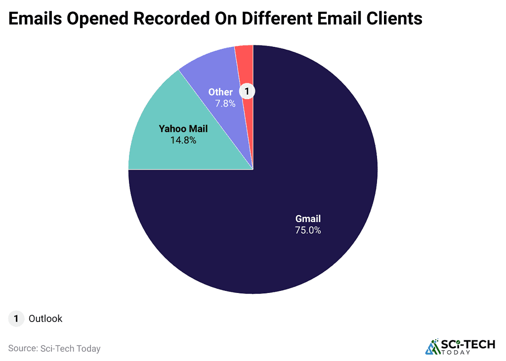 Gmail Statistics By Demographics, Country And Facts (2025)