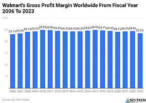 Walmart Statistics By Revenue, Consumers and Facts (2025)