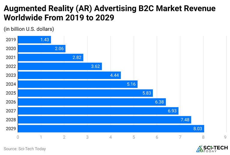 Augmented Reality Statistics By Revenue and Facts (2025)