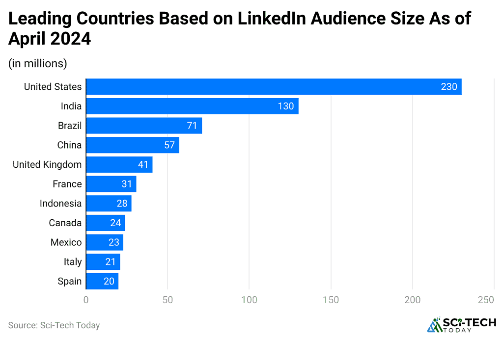 LinkedIn Statistics By Revenue, Users And Facts (2025)