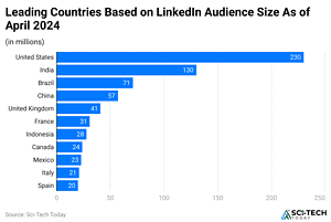 LinkedIn Statistics By Revenue, Users And Facts (2025)