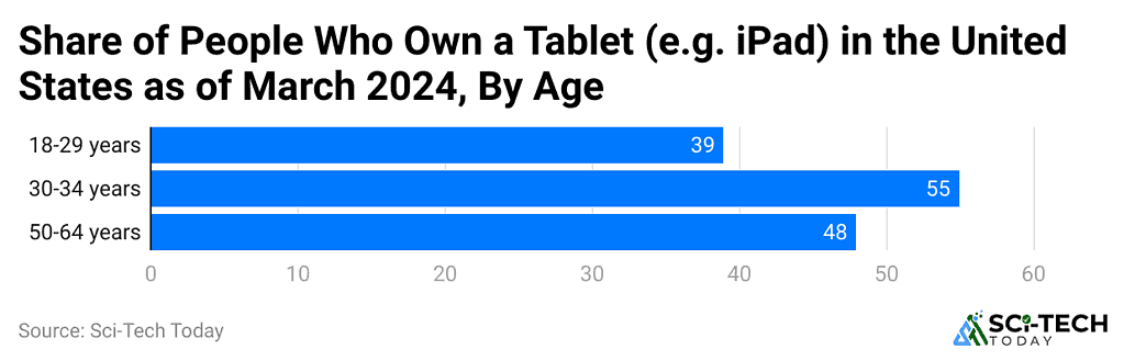 Tablet Statistics By Revenue, Sales and Facts [2024*]